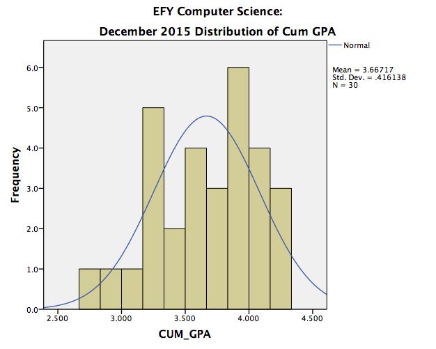 CODA – Computer Science – December 2015 | Institutional Research