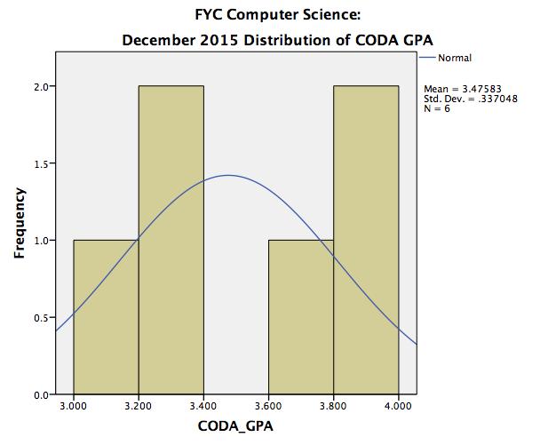 CODA – Computer Science – December 2015 | Institutional Research