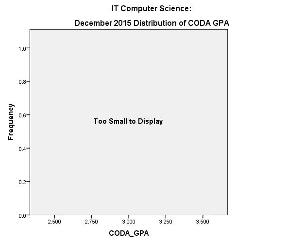 CODA – Computer Science – December 2015 | Institutional Research